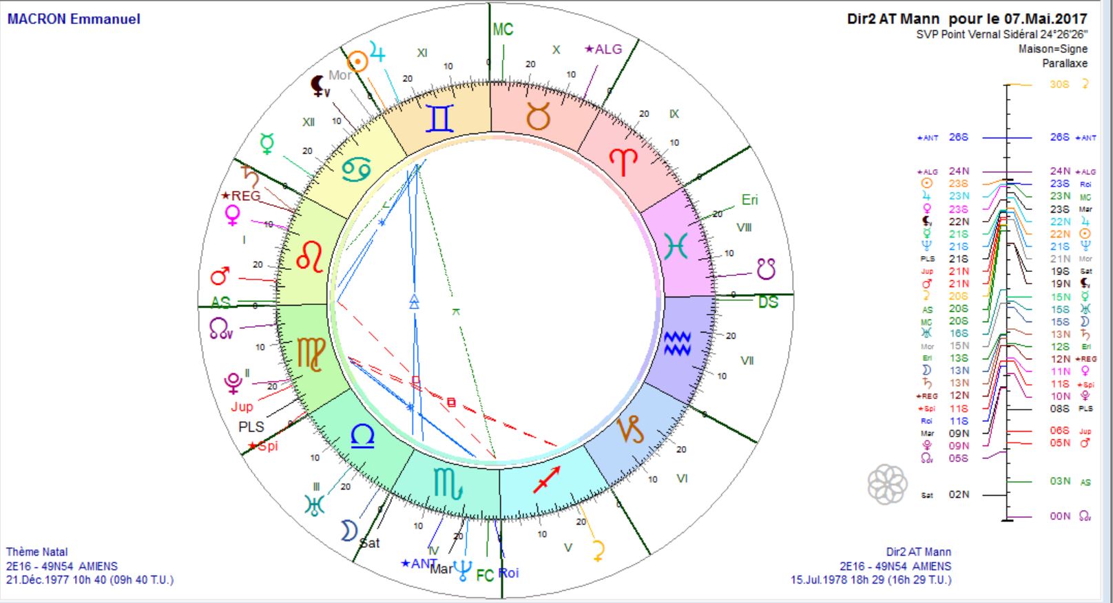 Directions logarithmiques de MACRON et LE PEN – astrojournal